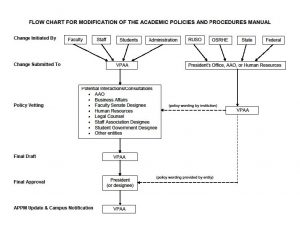 Academic Policies and Procedures Manual – SE Policy
