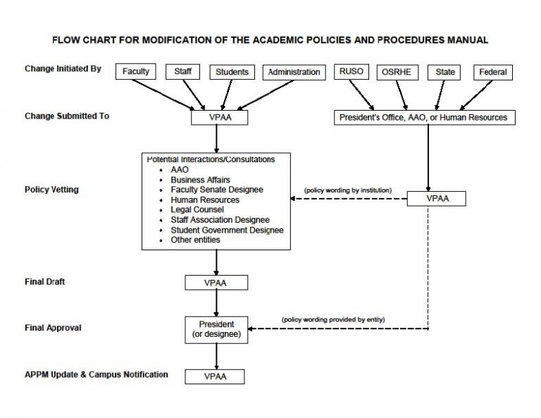 Academic Policies and Procedures Manual – SE Policy